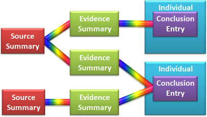 The Ancestry Insider: Evidence Management Diagram Revisited